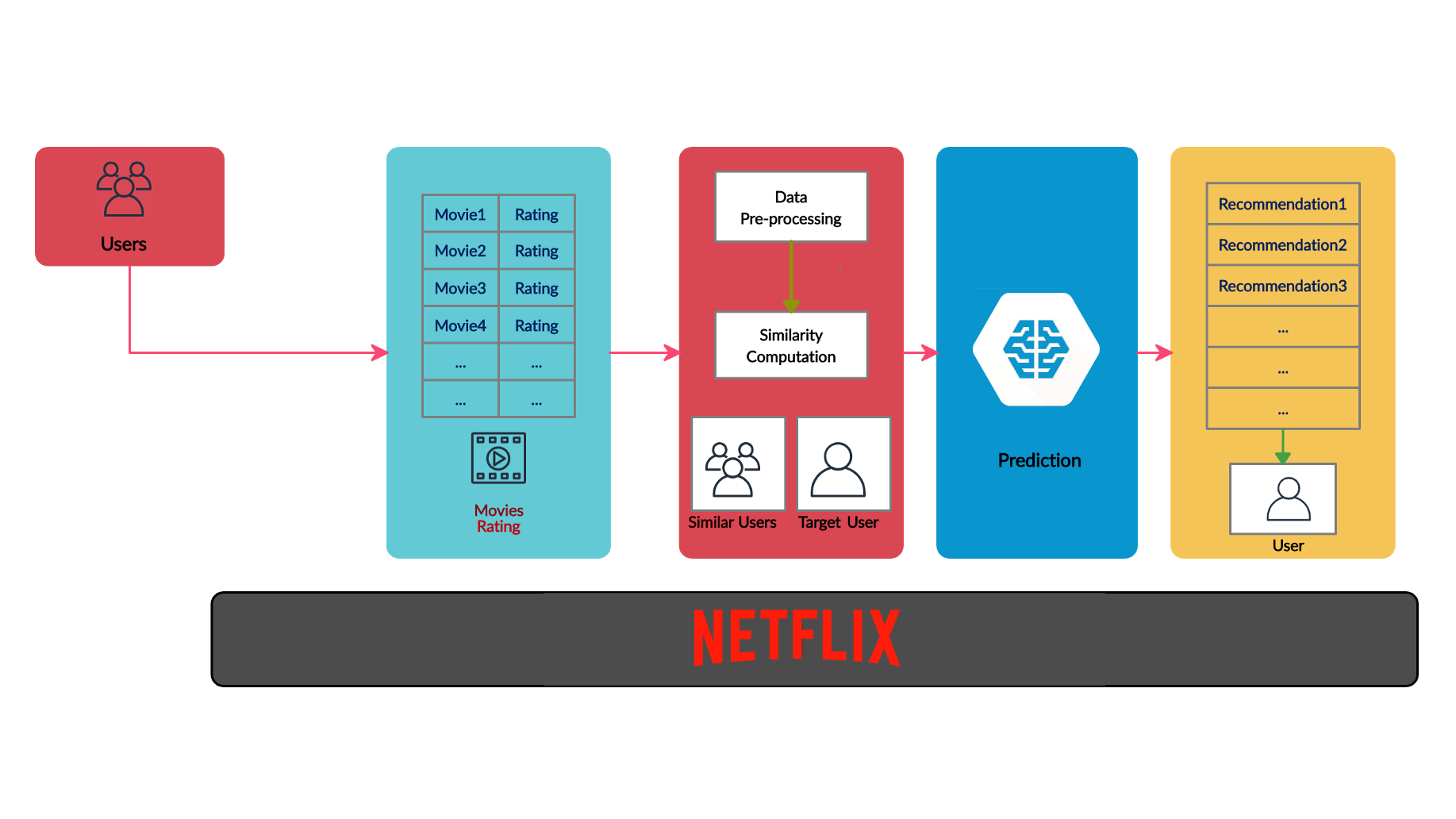 Anime Recommender System | Pranav Balaji